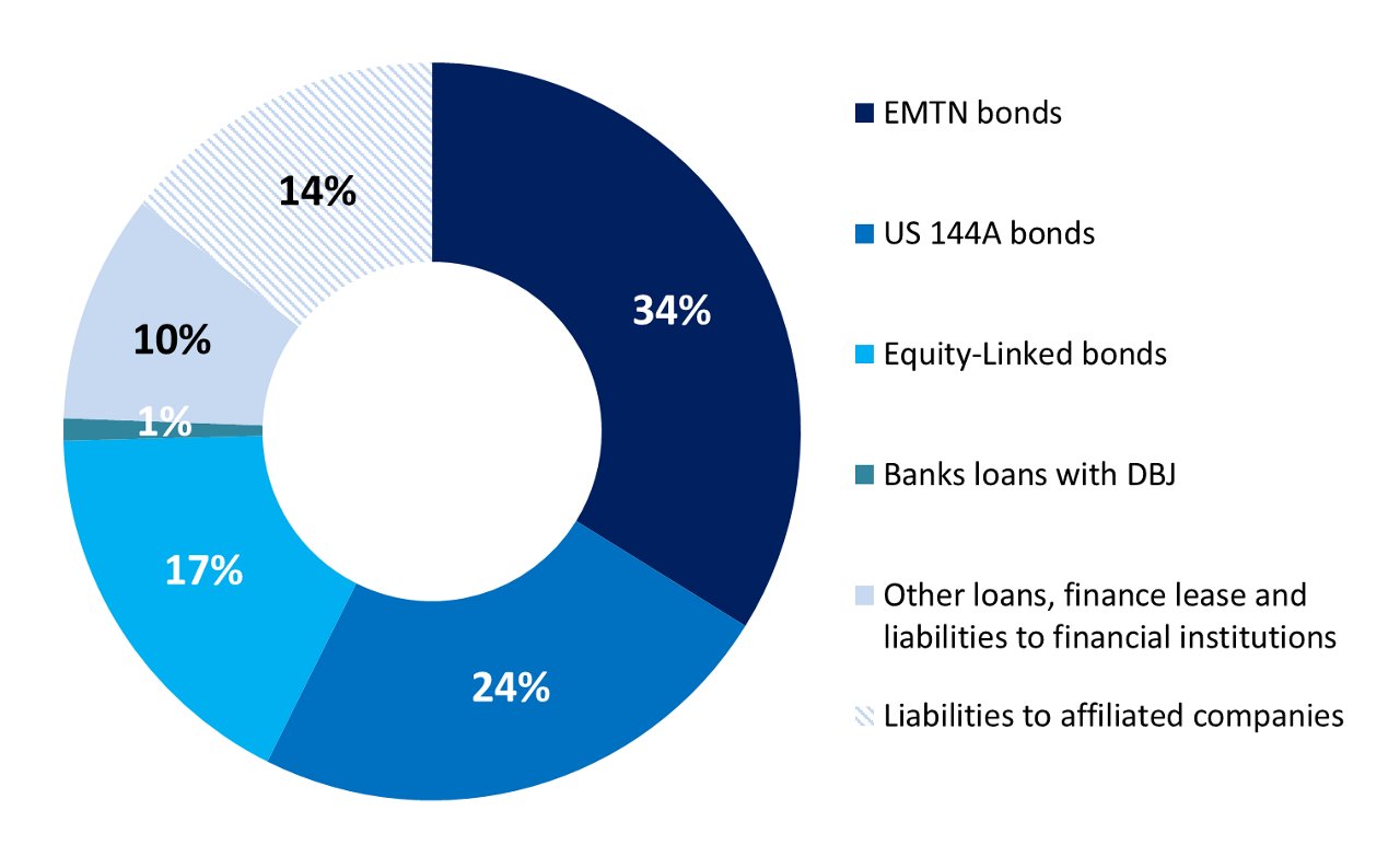 Hedging & Debt Information - Investors - Airbus