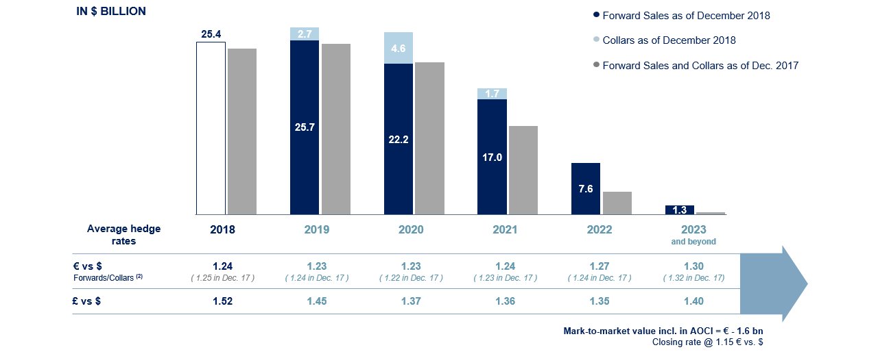 Hedging & Debt Information