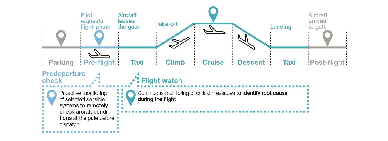 Maintenance Engineering - Customer Services - Airbus