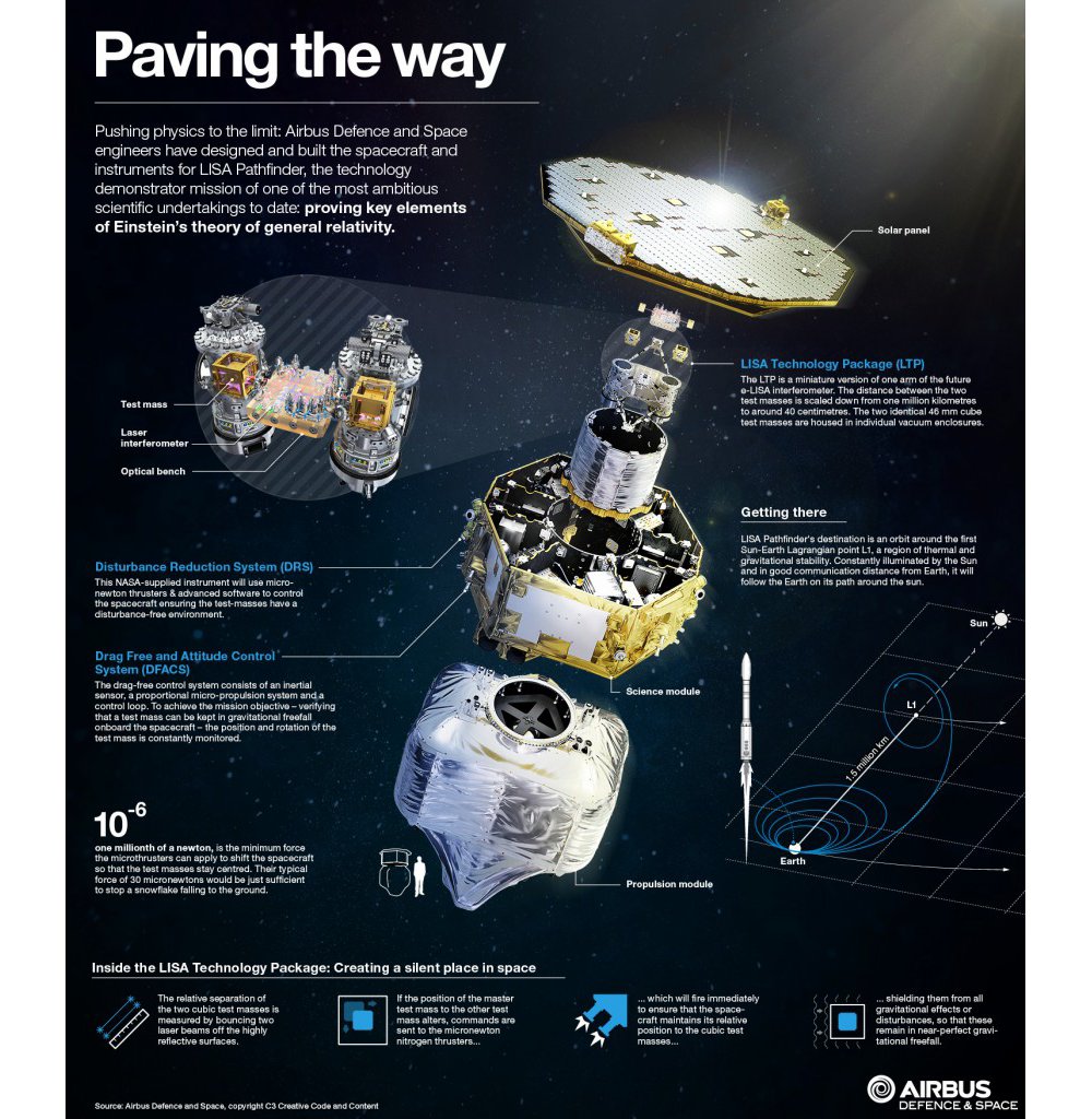 LISA Pathfinder - Paving the way - Space exploration - Airbus