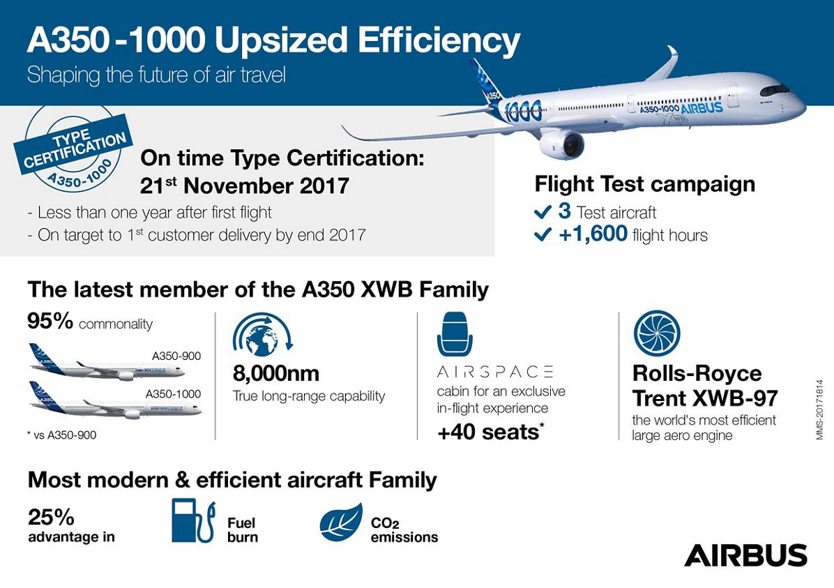 Airbus A350-1000 receives EASA and FAA Type Certification. Aircraft on
