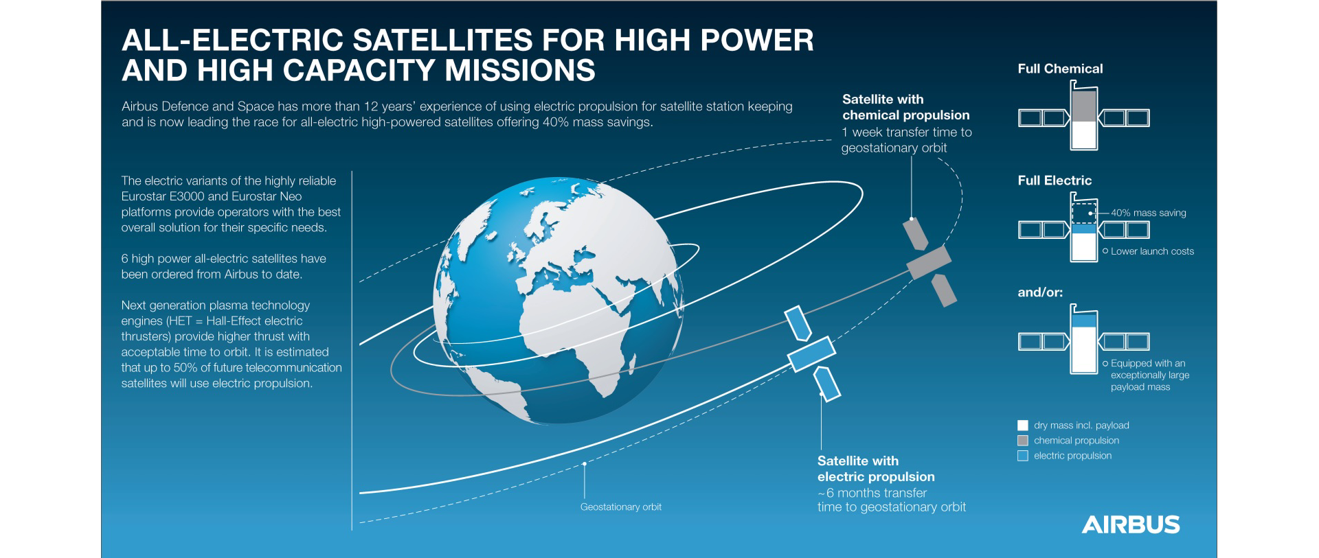 Airbus millennium - 1000 years’ of service in orbit - Space Watch Africa
